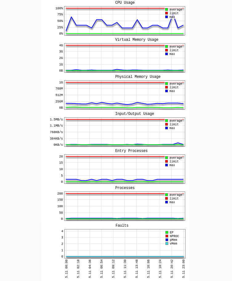 How To Check And Fix Hosting Resource Usage Limits In Cpanel